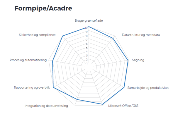 For 10. år i træk placerer Acadre sig i toppen af ESDH-feltet